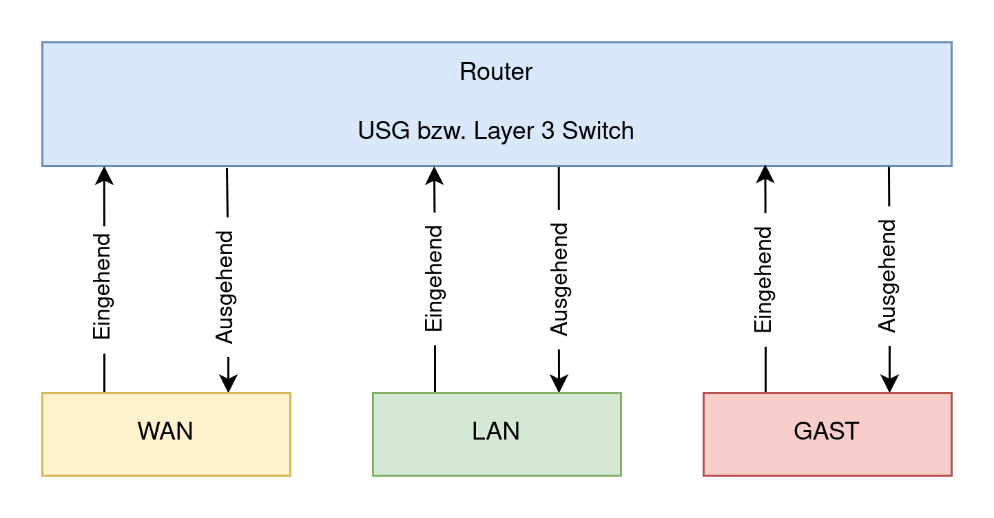 Grundlagen der Unifi Firewall – pingvIT